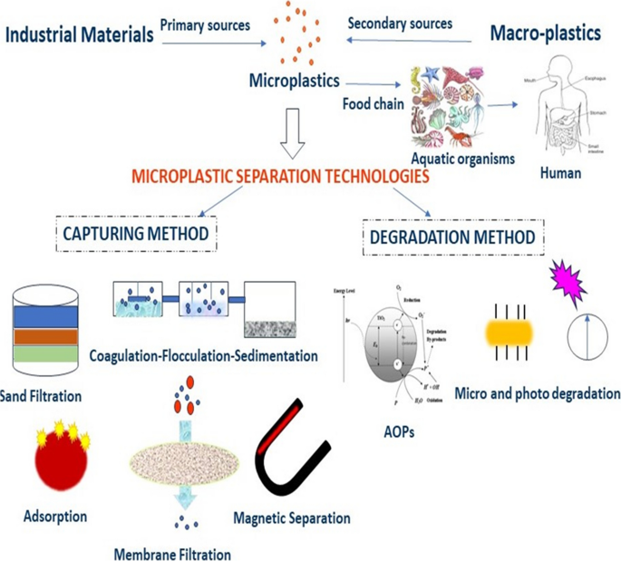 Impacts of Microplastic Pollution on the Environment and its Effective ...