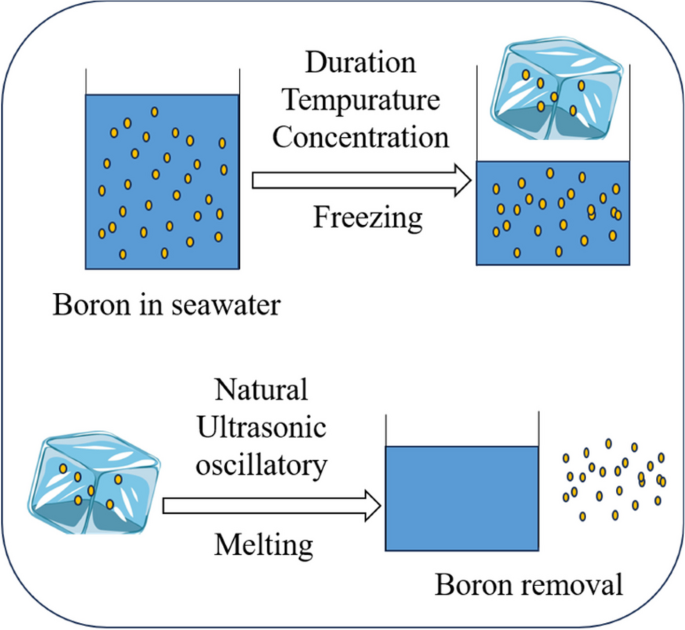 Progressive Freezing-Melting Method for Removal Boron from Simulated ...