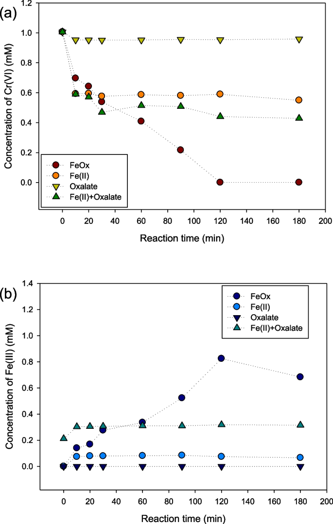 Removal Mechanism of Hexavalent Chromium by Ferrous Oxalate: Role of ...