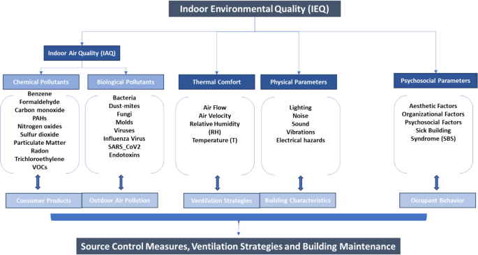 Indoor Air Quality in Critical Indoor Environments: A Review Paper ...