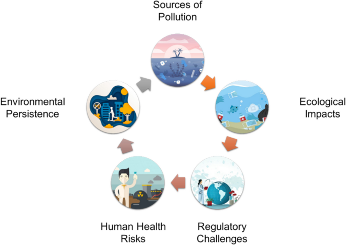 Pharmaceutical Pollution in Soil and Water and Its Impacts On Human ...