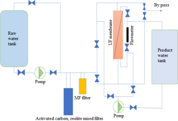 Trihalomethane Levels in Swimming Pool Waters and Removal of ...