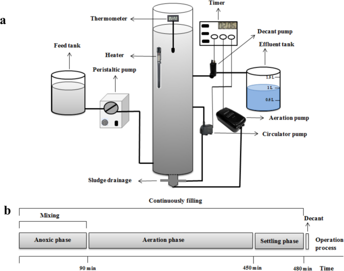 Enhanced Biological Treatment of Polluted Surface Water Using an ...