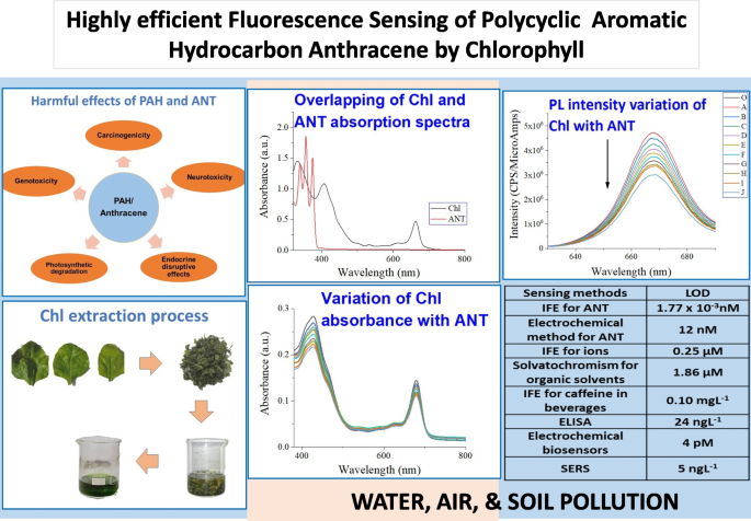 Highly Efficient Fluorescence Sensing of Polycyclic Aromatic ...