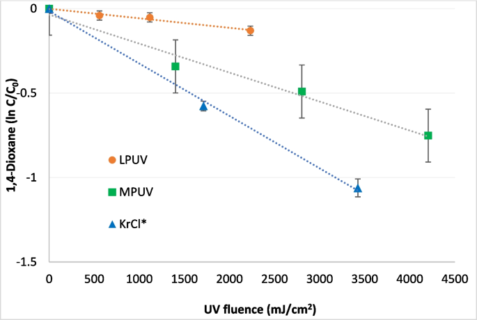 KrCl*UV/H2O2 Advanced Oxidation: An Effective Treatment Solution for 1 ...