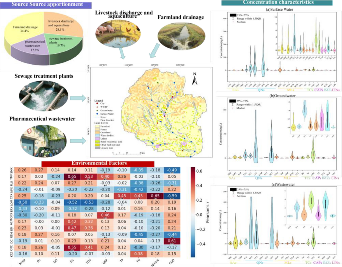 Environmental Drivers and Source Apportionment of Antibiotic Pollution ...