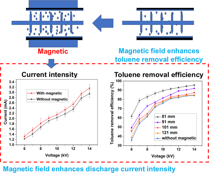 Experimental Study on Toluene Removal Using Magnetic Field Assisted ...