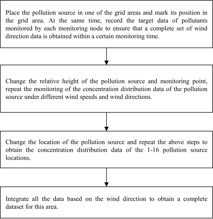 A Method for Locating Air Pollution Sources Combining Sensor Network ...