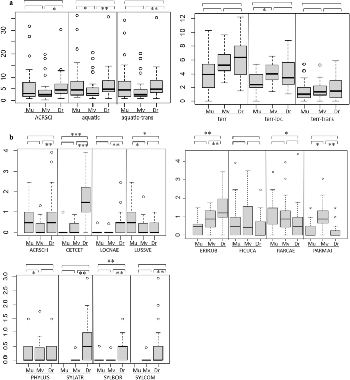 Passerines use of maize crop in addition to reedbed in autumn ...