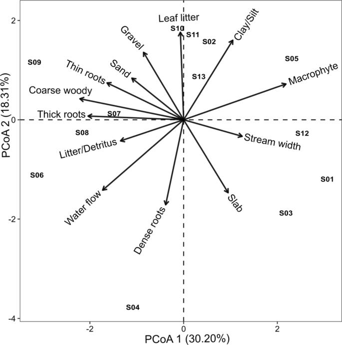 The relative importance of environmental variables at different spatial scales in structuring a ...