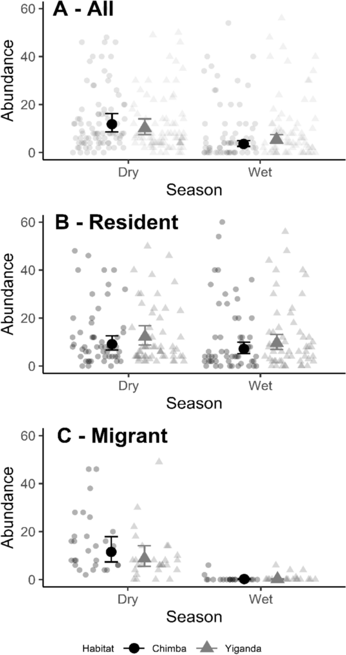 Disturbed vs non-disturbed wetlands: a case of bird assemblages around ...
