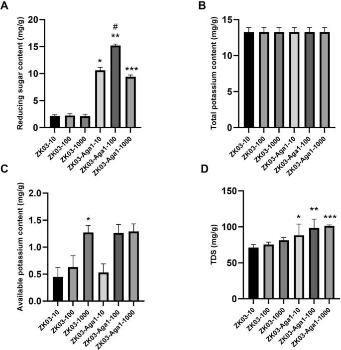 Biotransformation of agar extraction waste into cultivation matrix ...