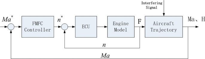 Hardware-in-the-loop simulation of flight mach fuzzy controller ...