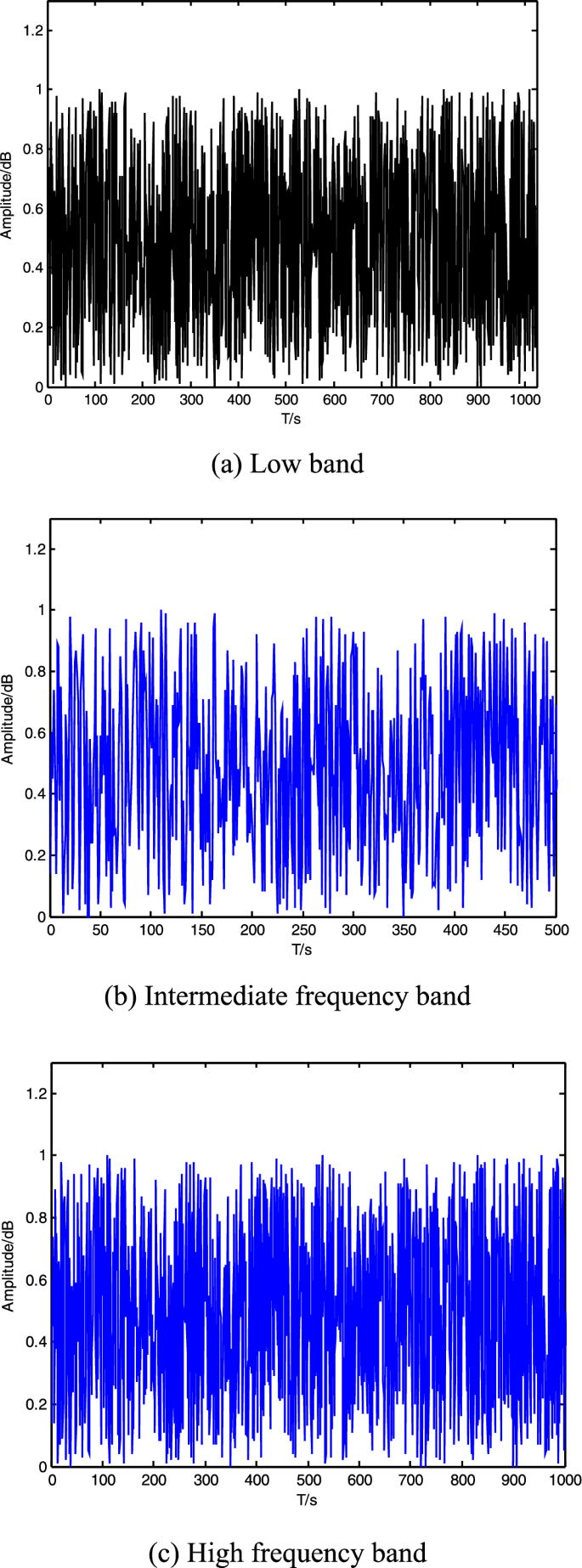 Research on anti-interference performance of 5G multi band ...