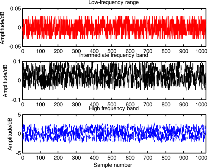 Research on anti-interference performance of 5G multi band ...