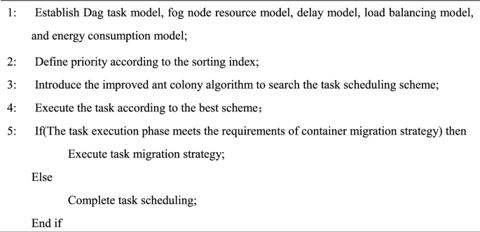A novel multi-objective optimized DAG task scheduling strategy for fog ...