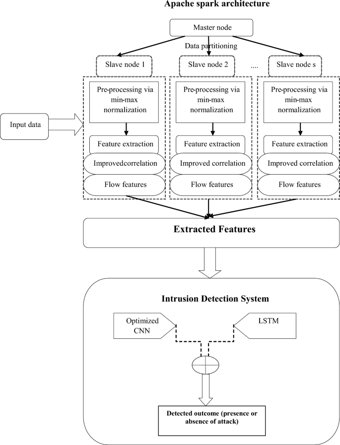 Metaheuristic assisted hybrid deep classifiers for intrusion detection ...