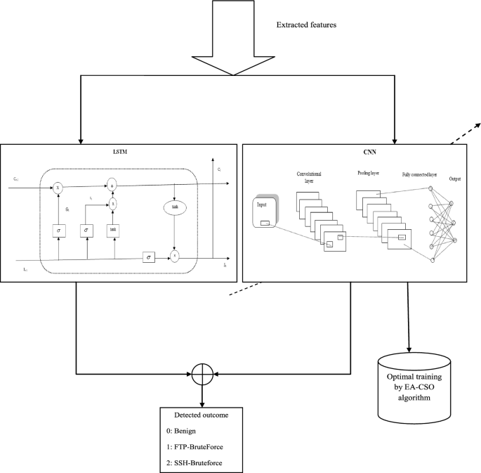 Metaheuristic assisted hybrid deep classifiers for intrusion detection ...