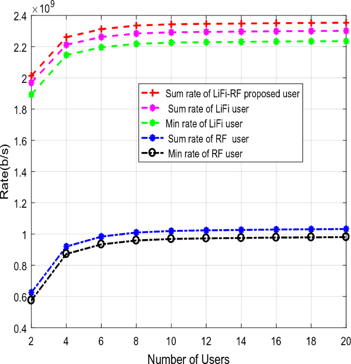 Efficient resource allocation scheme for dually connected non ...