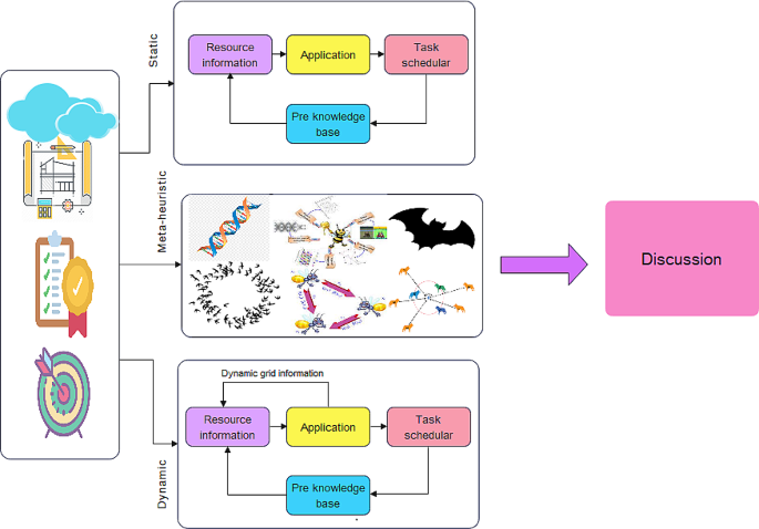 Classification of Load Balancing Optimization Algorithms in Cloud Computing: A Survey Based on ...