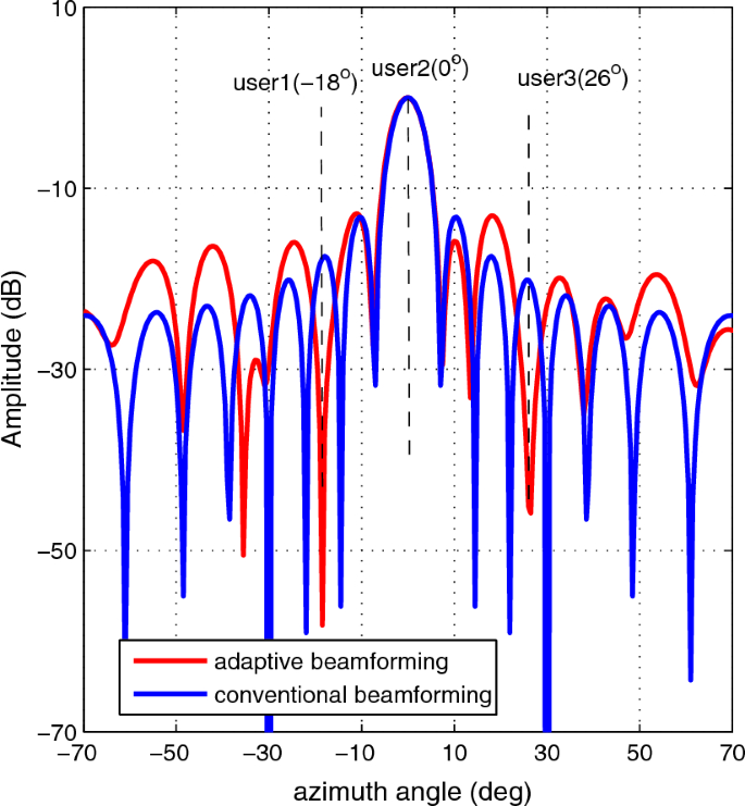 Adaptive Beamformer in Hybrid Massive MIMO Using Reconstructed Spatial ...