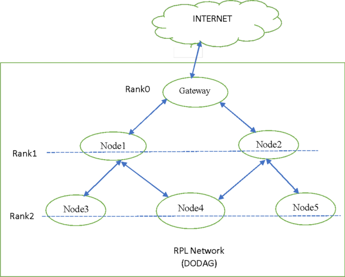 Optimizing RPL for Load Balancing and Congestion Mitigation in IoT Network | Wireless Personal ...