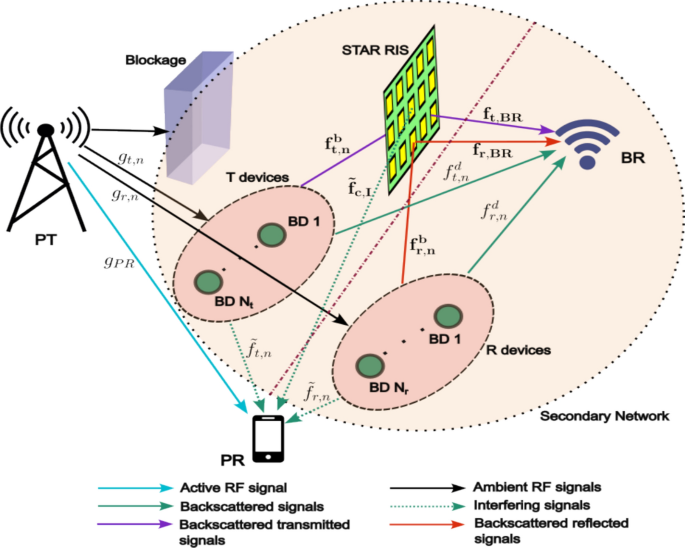 Sum Rate Maximization in STAR-RIS-Assisted Uplink AmBC-CR Networks with NOMA | Wireless Personal ...