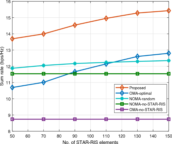 Sum Rate Maximization in STAR-RIS-Assisted Uplink AmBC-CR Networks with NOMA | Wireless Personal ...