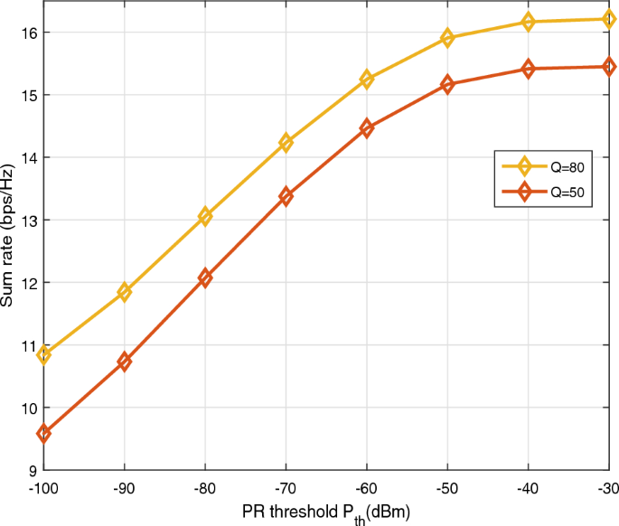 Sum Rate Maximization in STAR-RIS-Assisted Uplink AmBC-CR Networks with NOMA | Wireless Personal ...