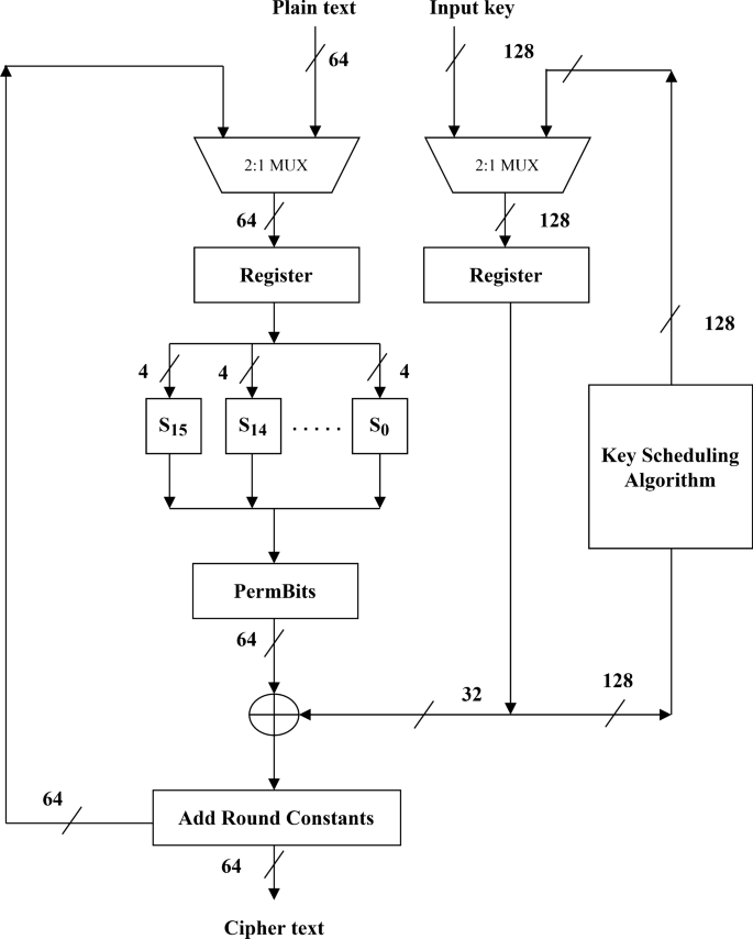Low Cost Implementation of Authenticated Encryption Using Spongift | Wireless Personal ...