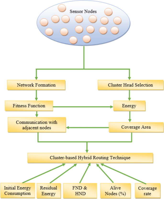 Cluster-Based Hybrid Routing Technique for Wireless Sensor Networks | Wireless Personal ...