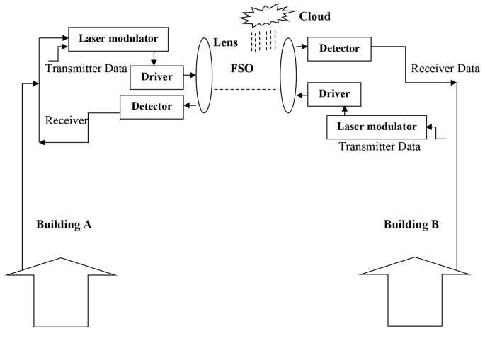 A Precise Review on Different Aspects of Free Space Optical ...