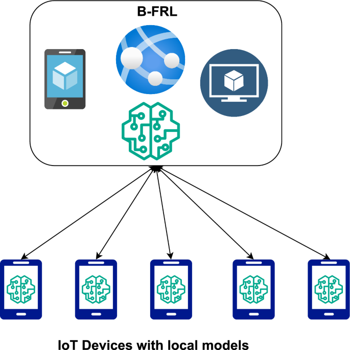 Blockchain-Enabled Federated Reinforcement Learning (B-FRL) Model for Privacy Preservation ...