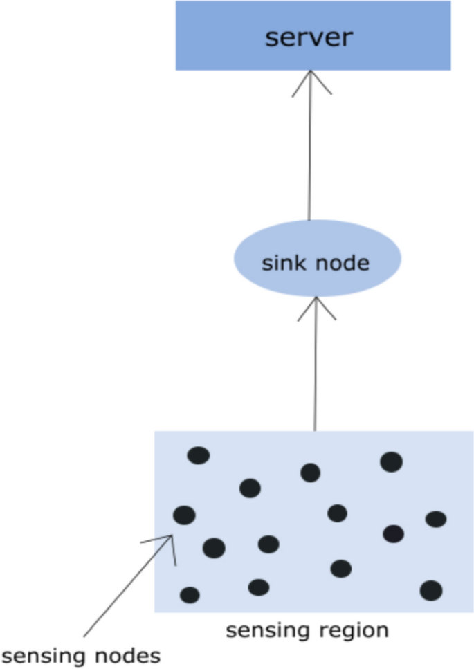 Machine Learning in Wireless Sensor Networks | Wireless Personal ...