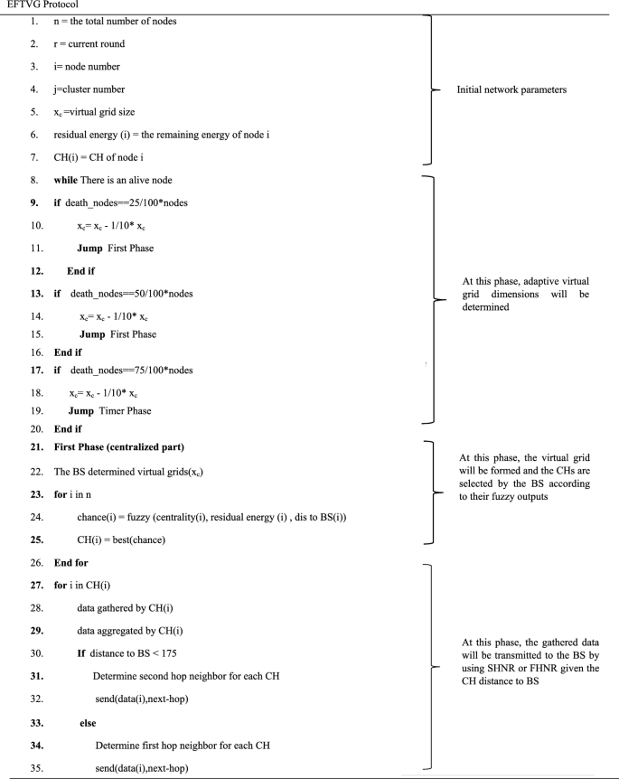 Eftvg An Energy Efficient Fuzzytimer Clustering Approach In An Adaptive Virtual Grid Cluster