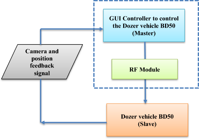Smart Navigation and Management of Vehicle Teleportation Using Qt ROS ...