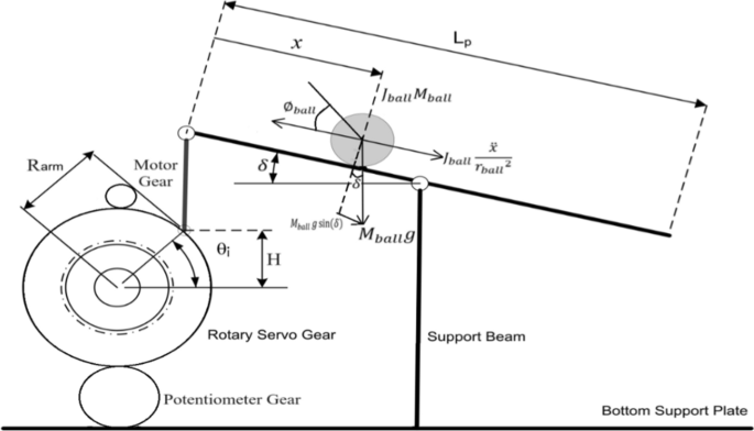 Augmentation in Performance of Real-Time Balancing and Position ...