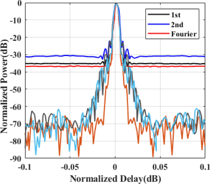 Advanced Optimization Techniques in Radar Waveform Design Using ...