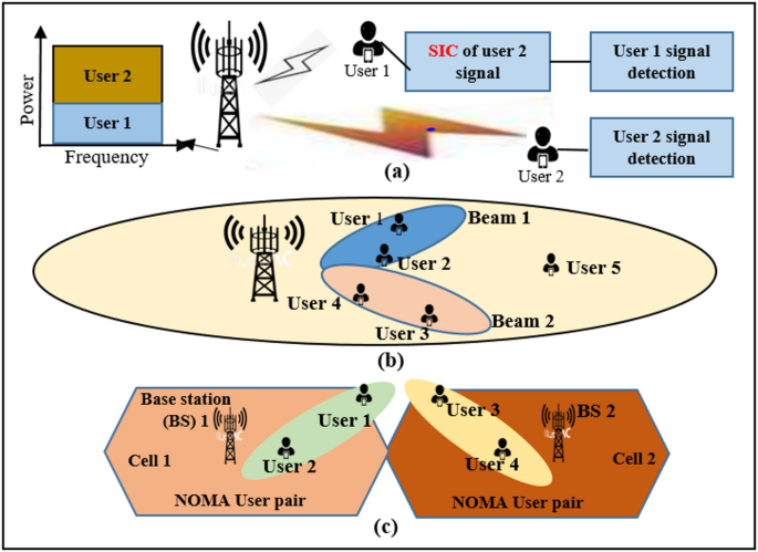 Exploring Power Allocation and User Fairness Optimization in NOMA for 5G Networks: A ...