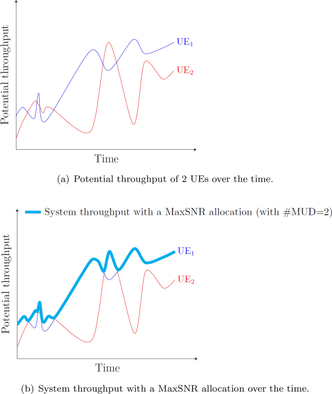 Multiuser Diversity Regarding System Performance, Design and Evaluation of Radio Resource ...