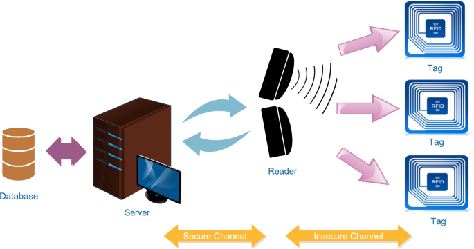 LB-RFID: Provably Secure Post-quantum Authentication Protocol for RFID ...