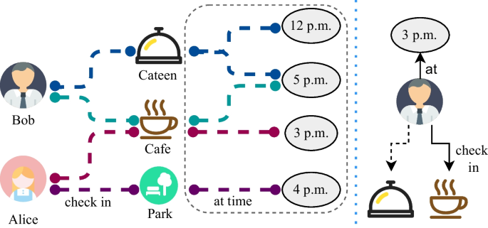 Hyper-relational knowledge graph neural network for next POI recommendation | World Wide Web