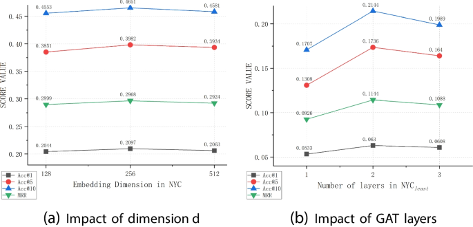 Hyper-relational knowledge graph neural network for next POI recommendation | World Wide Web
