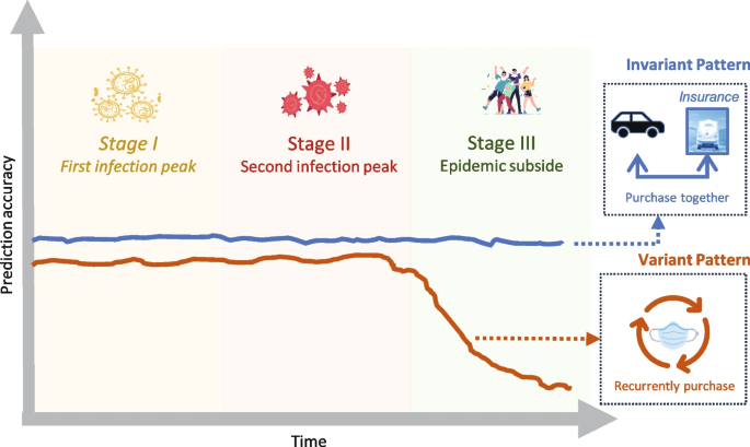 Bridging distribution gaps: invariant pattern discovery for dynamic graph learning | World Wide Web