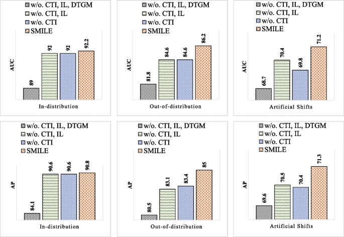 Bridging distribution gaps: invariant pattern discovery for dynamic graph learning | World Wide Web