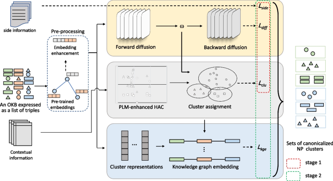 Open knowledge base canonicalization with multi-task learning | World ...