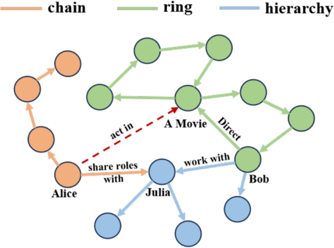 Geometry fusion representation for knowledge graph completion using multi-view information ...