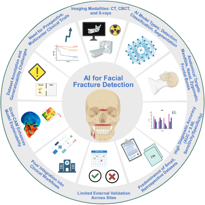 Diagnostic performance of artificial intelligence for facial fracture ...