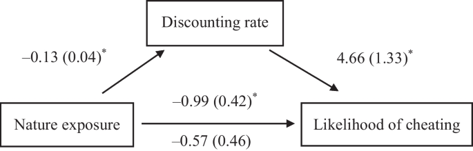 How exposure to natural landscapes can decrease the tendency toward delinquent behavior: the ...