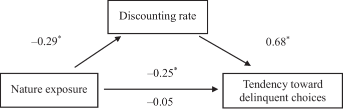 How exposure to natural landscapes can decrease the tendency toward delinquent behavior: the ...